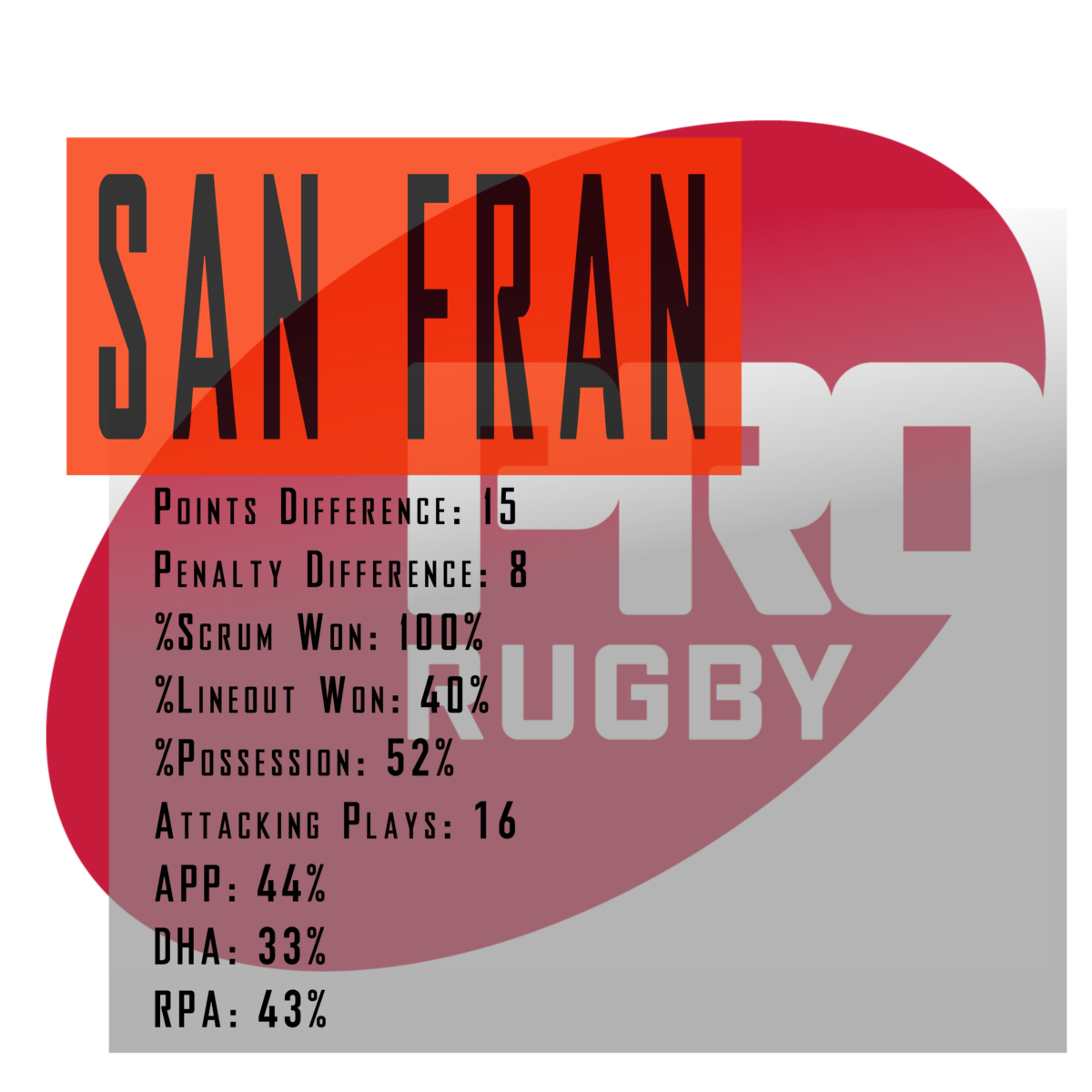 PRO Rugby Stats: San Francisco 1st Win, San Diego Dominance